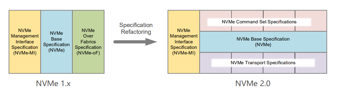 NVMe 2.0 简介_npse2.0-CSDN博客