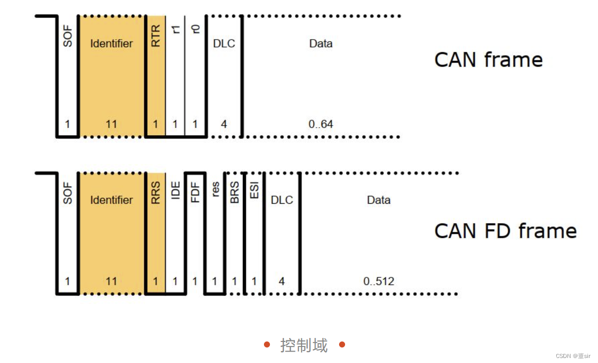 CANFD技术解析-CSDN博客
