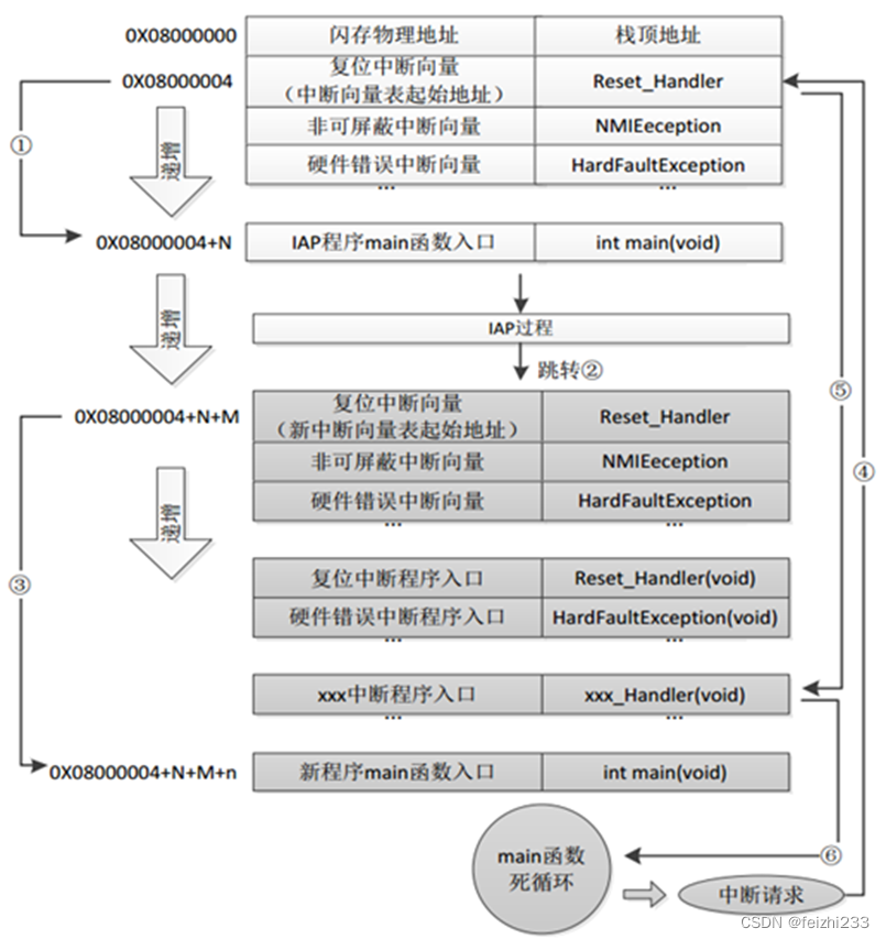 【IAP】STM32和GD32的IAP原理分析、教程、资料整理_gd32 iap-CSDN博客