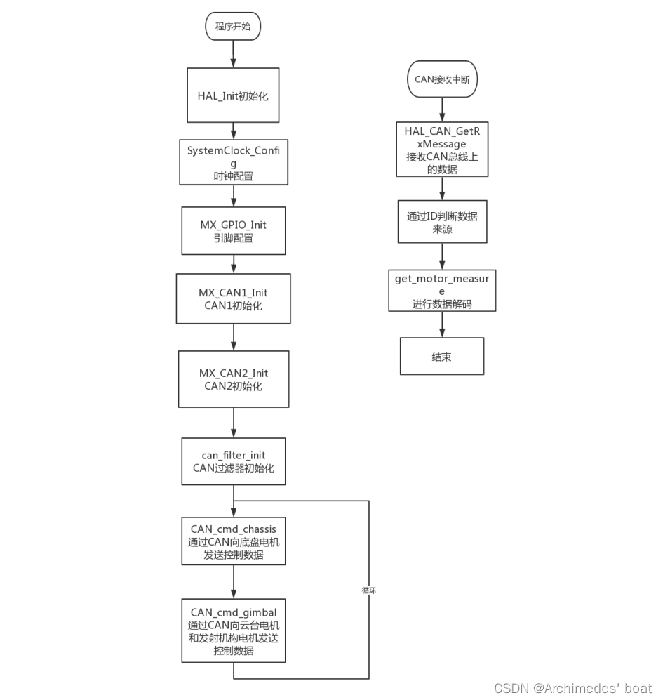 通过CAN从0驱动GM6020电机_c开发版控制gm6020-CSDN博客