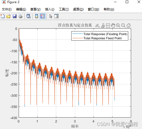m基于FPGA的积分梳状CIC滤波器verilog设计-CSDN博客