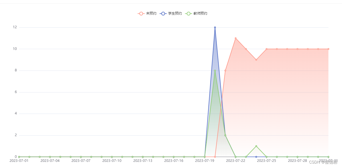 在vue中使用echart图表_echarts中文官网vue-CSDN博客