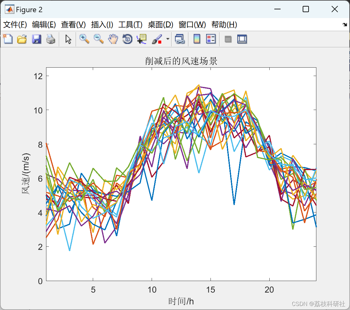 基于 LHS 、 BR 与K-means的风电出力场景分析研究（Matlab代码实现）_后向缩减法-CSDN博客