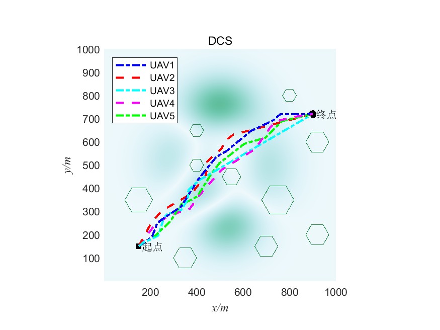 无人机集群路径规划：四种优化算法（GOOSE、APO、DCS、SBOA）求解无人机集群路径规划，提供MATLAB代码_无人机路径规划-CSDN博客