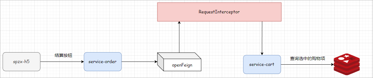 day17_订单(结算,提交订单,支付页,立即购买,我的订单)_java后端实现商品立即购买-CSDN博客