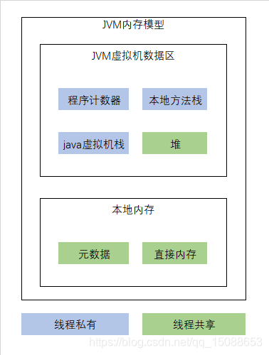 JVM内存详解（jdk1.7、jdk1.8）_jvm内存结构1.7和1.8-CSDN博客