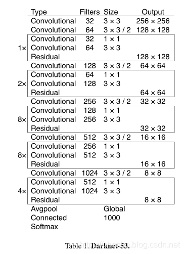 (九)YOLOv3----2018CVPR论文解读_yolov3: an incremental improvement cvpr-CSDN博客