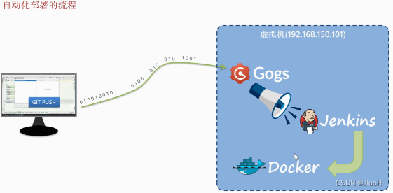 持续集成与自动化部署实践：Gogs,Jenkins,Docker的应用-CSDN博客