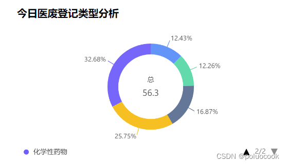 Echarts Vue 环形图绘制并让其中间显示数值总数环形图中间显示总数 Csdn博客