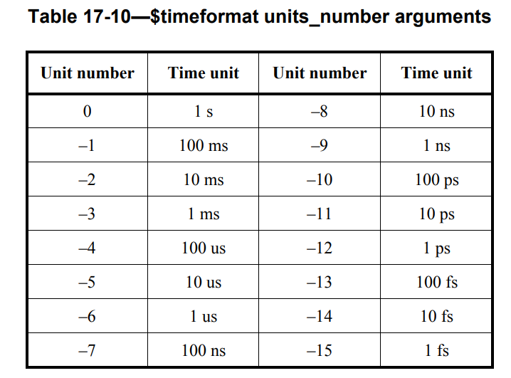 Verilog的时间格式系统任务----$printtimescale、$timeformat-CSDN博客