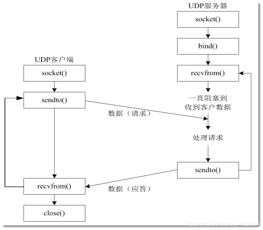 原始套接字 Tcp Udp 数据包详解 分析 Mac 数据包 Sendto 发送数据 飞鸽欺骗udp 三次握手连接器tcpsocketrecv 原始套接字 数据包 解析 Csdn博客