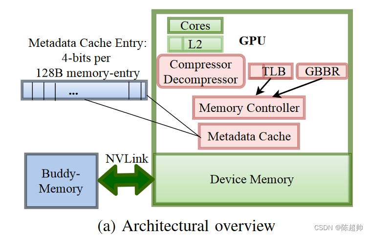 【论文笔记】【存储】Buddy Compression: Enabling Larger Memory for Deep Learning and HPC Workloads on GPUs ...