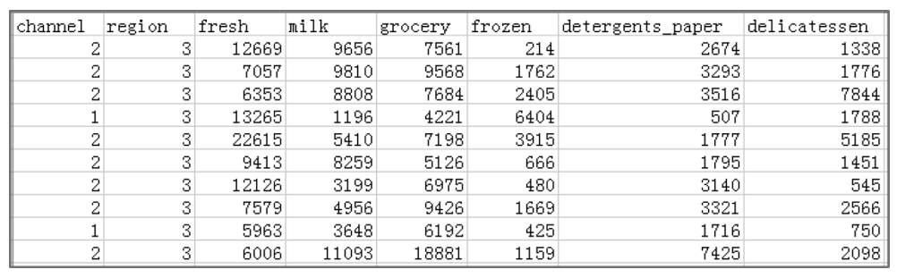 Python案例｜使用scikit Learn实现客户聚类模型2参考ppt中展示的案例 电商客户分类选用scikit Learn库中的