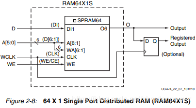 XILINX FPGA 7系之 Distribute RAM_xilinx 分布式ram-CSDN博客