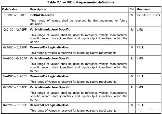 UDS（八）应用层 22/2E_uds 2e-CSDN博客