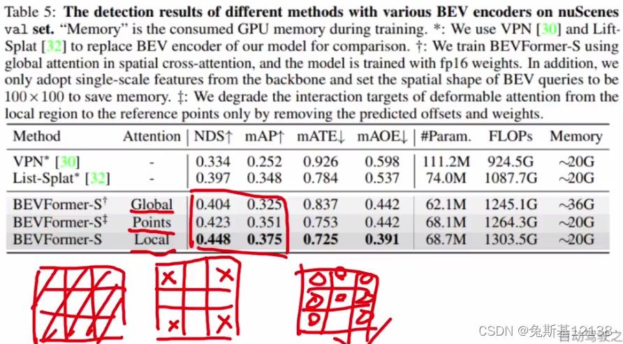 BEVFormer：多传感器融合与时空注意力在3D检测中的应用-CSDN博客