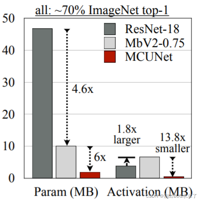 【Paper Reading】MCUNet：物联网设备上的微型深度学习-CSDN博客