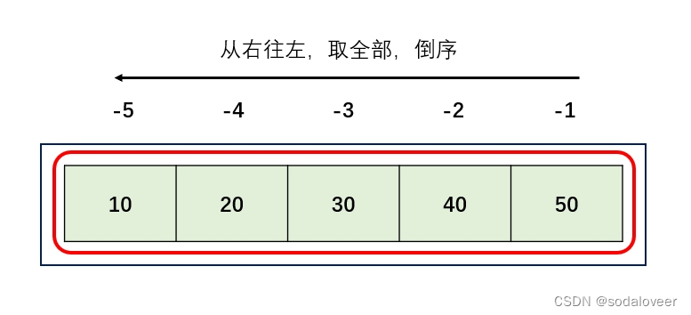 【python基础】python切片—如何理解 1 , 1 , 1 的用法python 1 Csdn博客