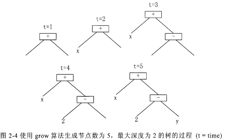 遗传编程（Genetic Programming, GP）-CSDN博客