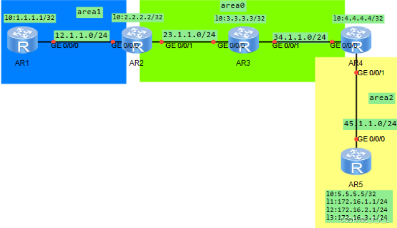 OSPF作业2_interface loopback0 作为router-id ospf-CSDN博客