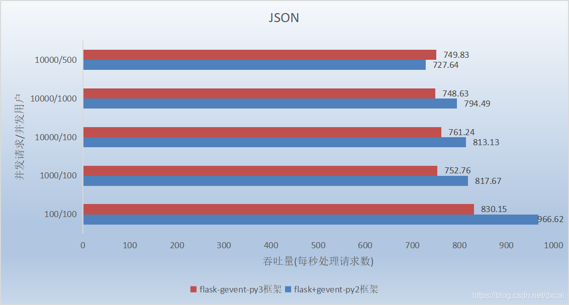 python flask tornado fastapi sanic框架性能研究_sanic fastapi-CSDN博客