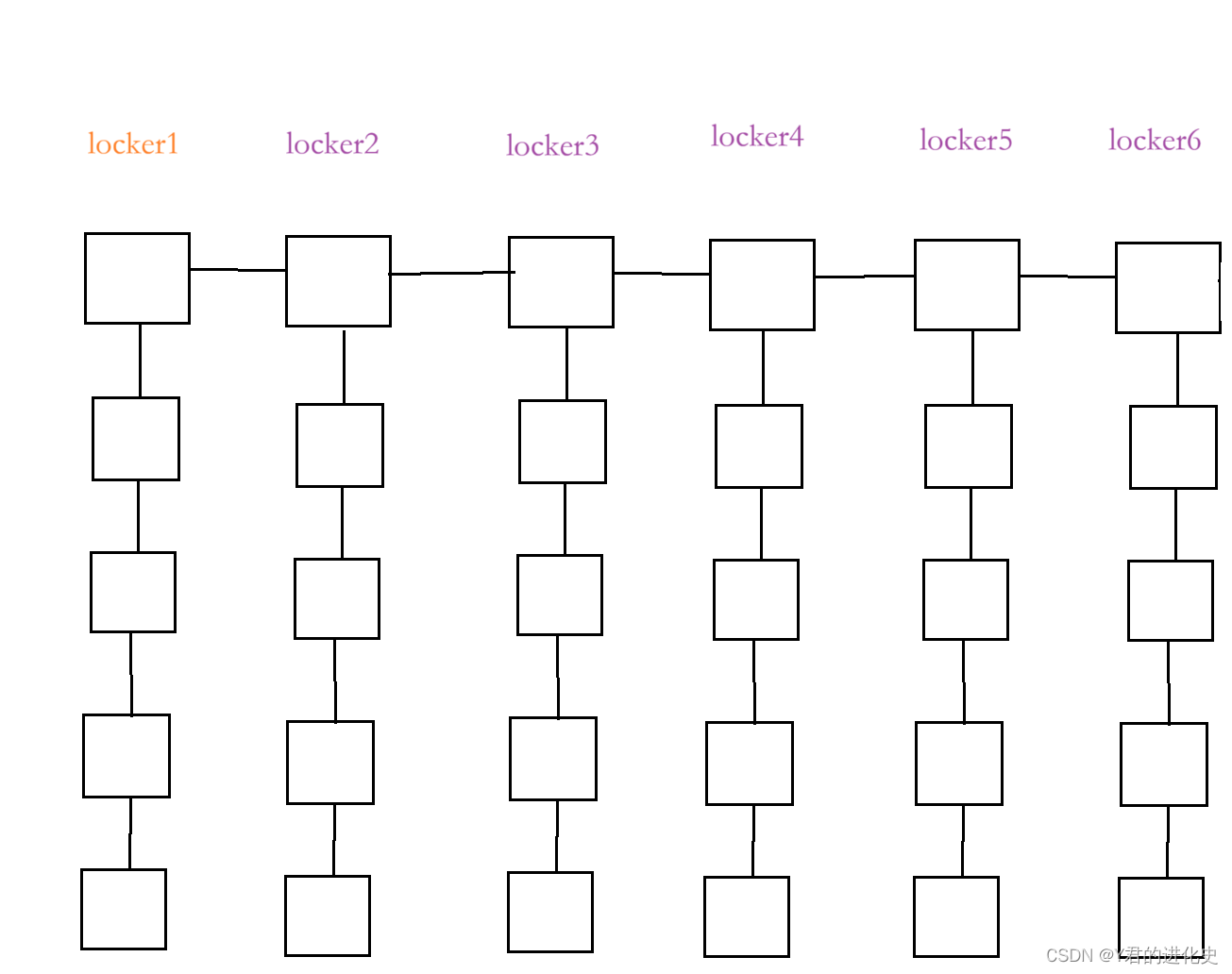 Hashtable Hashmap Concurrenthashmap 之间的区别hashtable Hashmap Conc Csdn博客