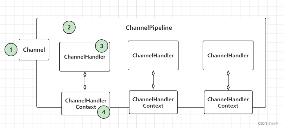 io.netty学习（五）ChannelPipeline-CSDN博客