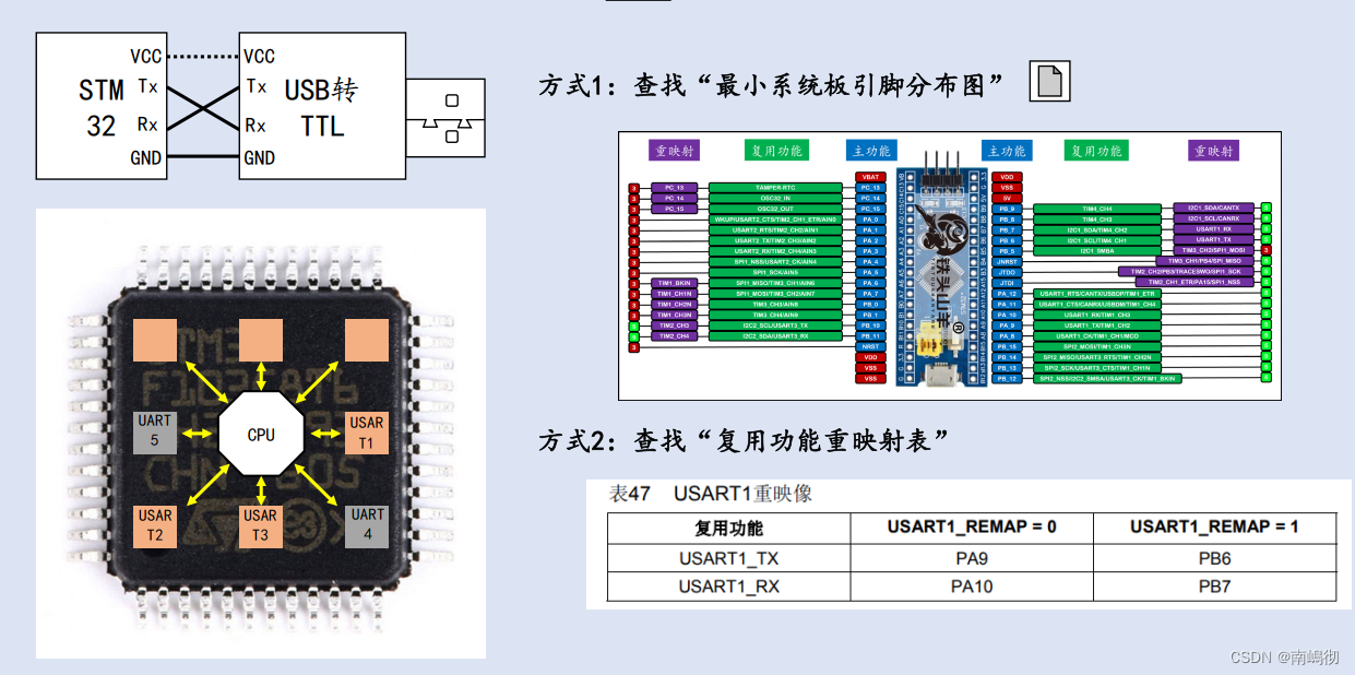 USART通信与STM32F10xGPIO接口设置及驱动安装教程-CSDN博客