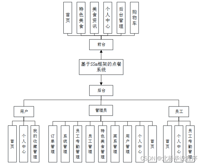 Javaphpnetpython基于框架的点餐系统【2024年毕设】 Csdn博客