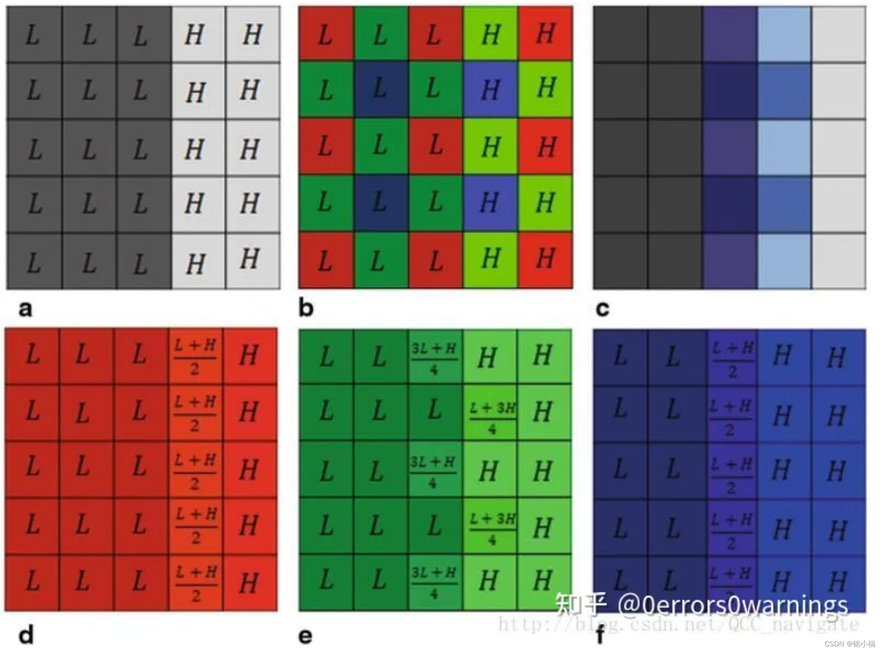 【ISP】Domosaic算法及其相关_demosaic-CSDN博客