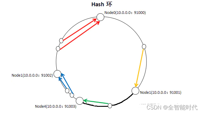 关于MemCache知识点总结_memcache的hash环的长度-CSDN博客
