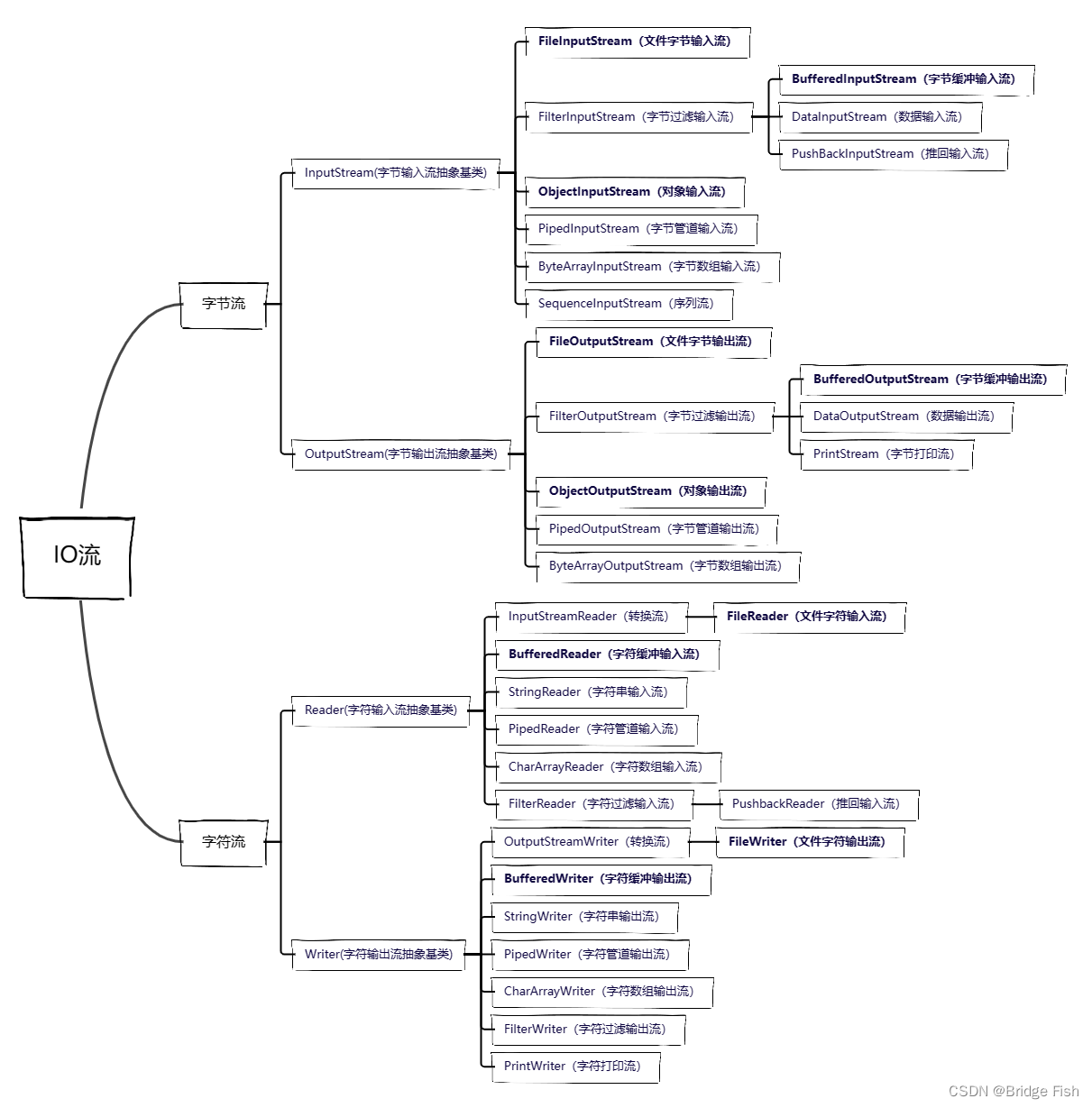 JavaIO流详解：从File到字符与字节流-CSDN博客