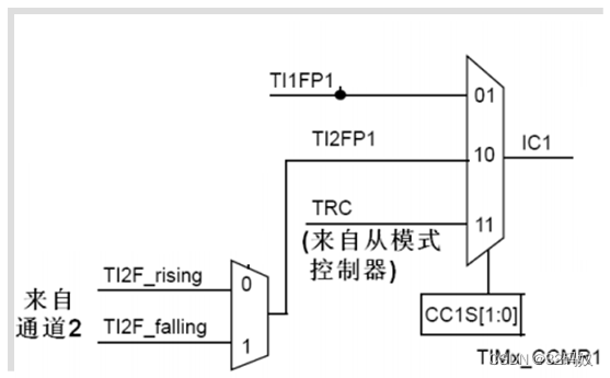 STM32F407输入捕获-CSDN博客