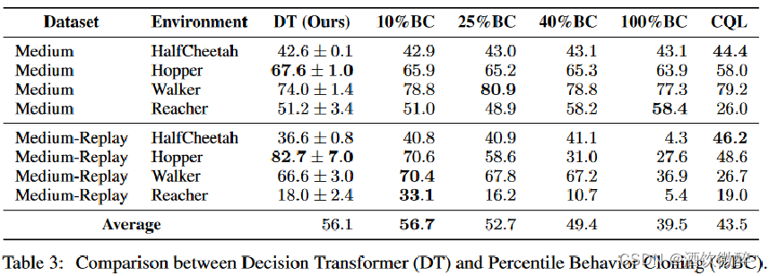论文阅读 Offline Rl —【dt】decision Transformer Reinforcement Learning Via Sequence Modeling Csdn博客