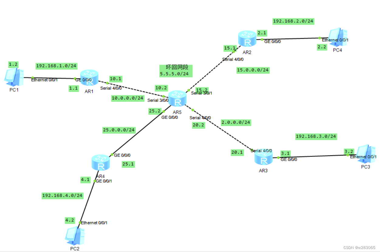 构建MGRE网络环境：PPP认证与RIP路由配置,-CSDN博客
