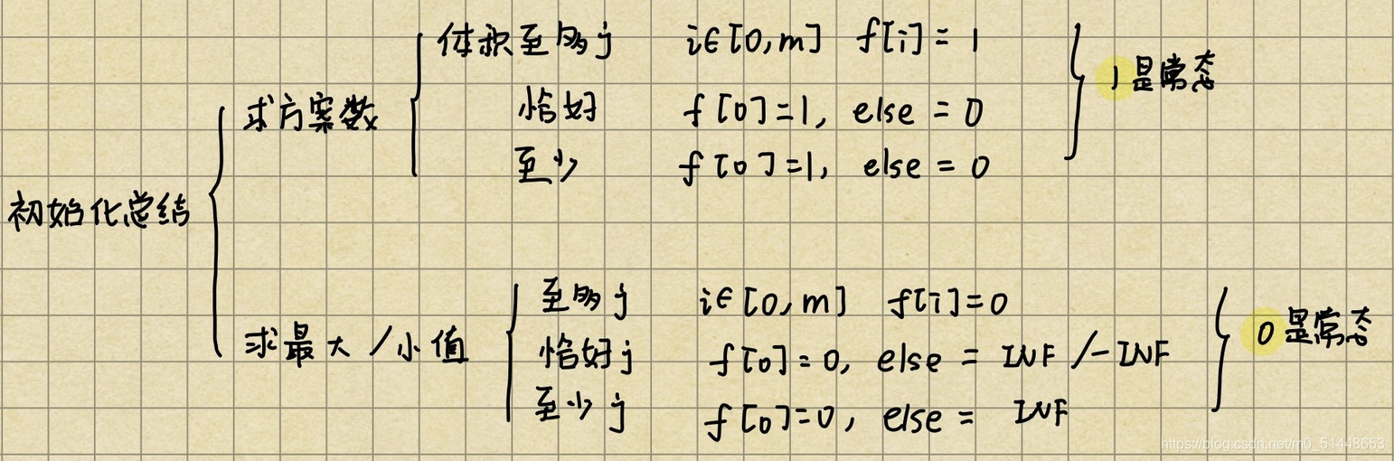 动态规划DP题单 AcWing算法基础课 （详解）_acwing算法基础课题单-CSDN博客