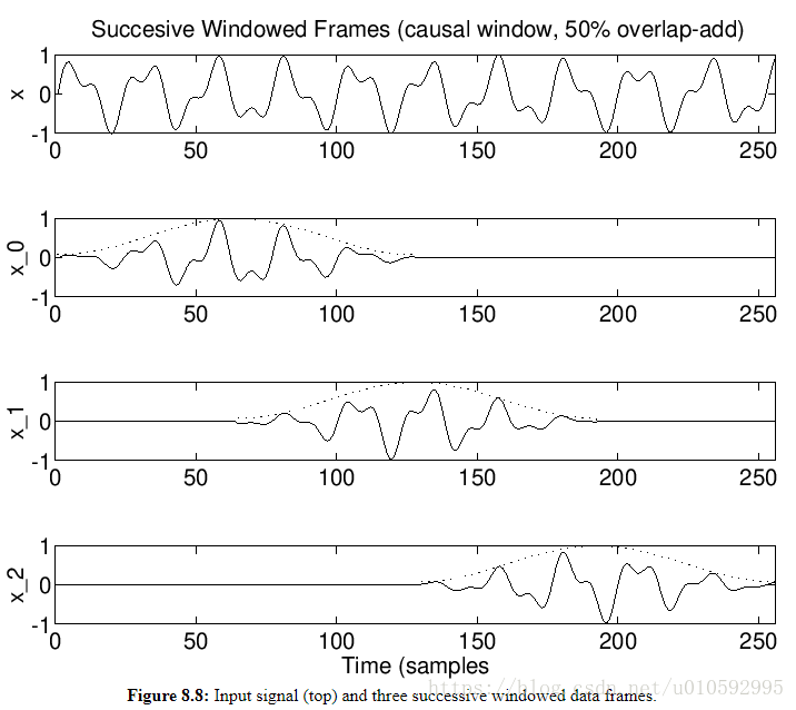 STFT使用overlap-add重建信号_overlapadd-CSDN博客