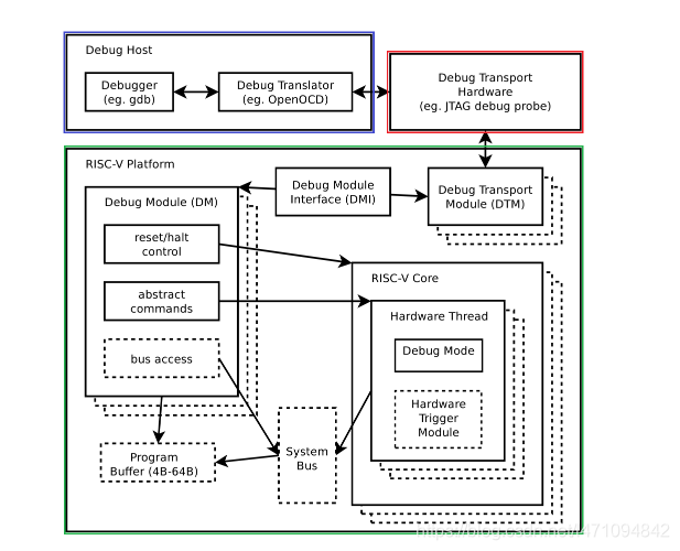 RISC-V Debug Introduction_riscv debug-CSDN博客