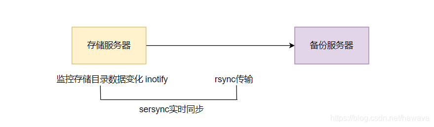 Rsync+Inotify+Sersync实时同步服务-CSDN博客