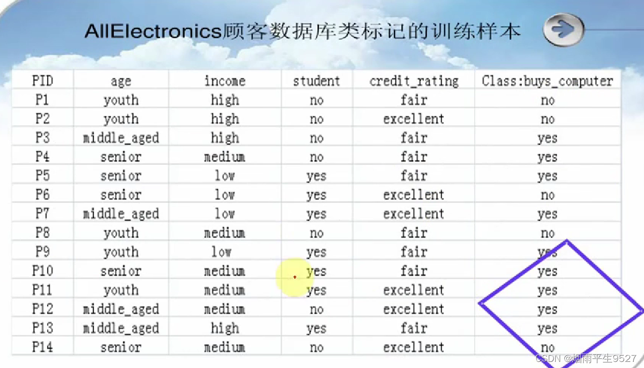 数据挖掘（5）分类数据挖掘：基于距离的分类方法基于距离的算法分类样本 Csdn博客