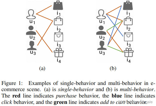 Self-supervised Graph Neural Networks for Multi-behavior Recommendation-IJCAI 2022 读书笔记-CSDN博客