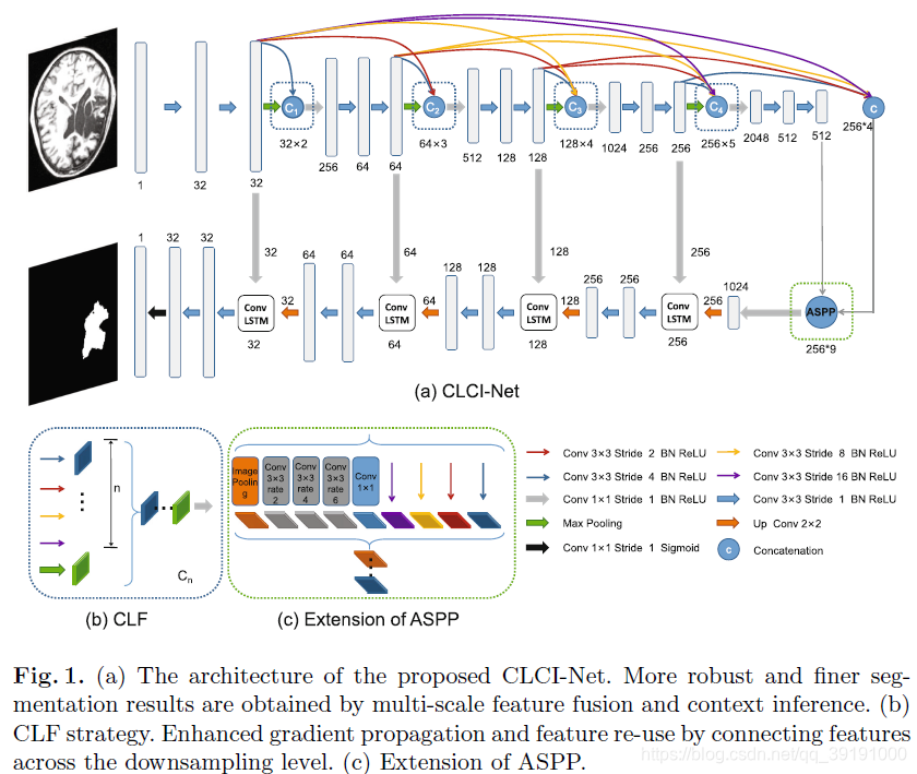 医学图像分割 （MICCAI 2019）_selective feature aggregation network with area-bo-CSDN博客