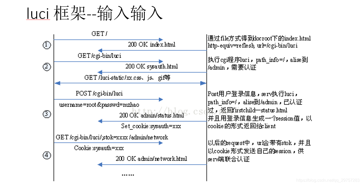 OpenWrt Web GUI 开发之 Luci 框架粗解_openwrt web开发-CSDN博客