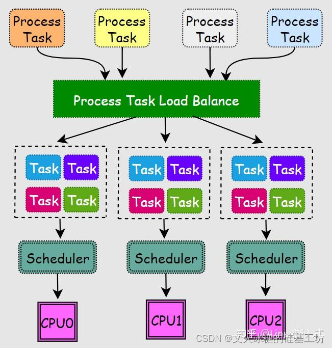 [嵌入式系统-62]：RT-Thread-内核：多核CPU SMP的支持与移植_rtthread多核支持-CSDN博客