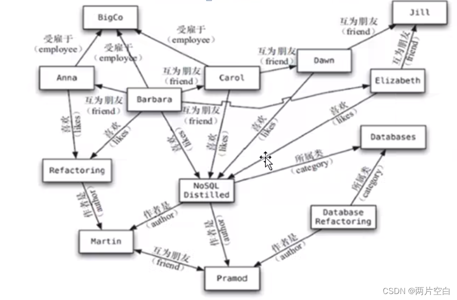 Nosql和redis介绍,redis五大数据类型及操作,跳跃表redis是列式数据库吗 Csdn博客