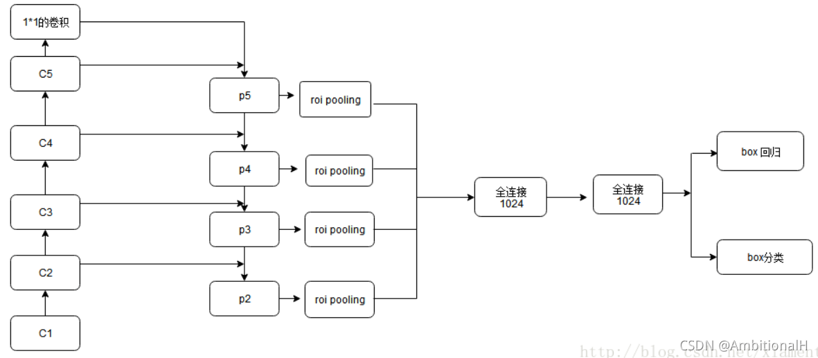 论文阅读《Multi-Scale Positive Sample Refinement for Few-Shot Object Detection》-CSDN博客