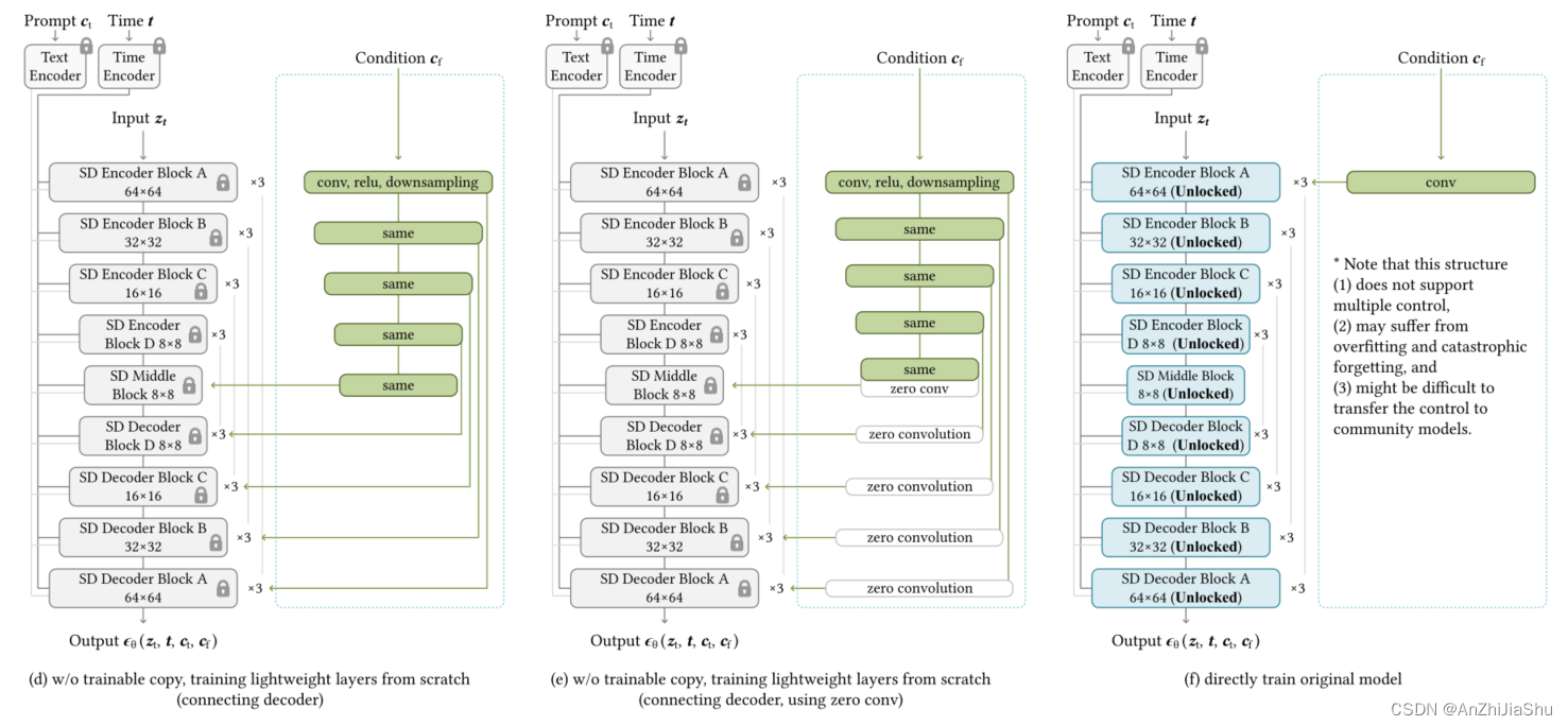 Adding Conditional Control To Text To Image Diffusion Models 阅读笔记 Csdn博客