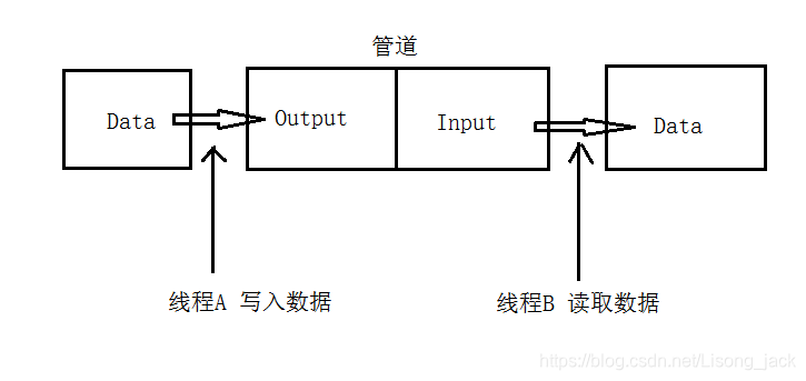 Java IO 管道流_javaio中的管道流-CSDN博客