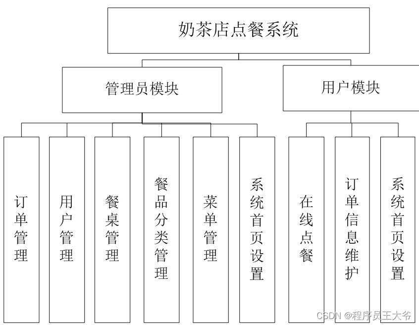 【毕业设计课程设计】基于java的奶茶店点餐系统设计与实现（源码文章） Servlet Jsp Mvc Web基于javalweb的奶茶店点餐系统的设计与实现 Csdn博客