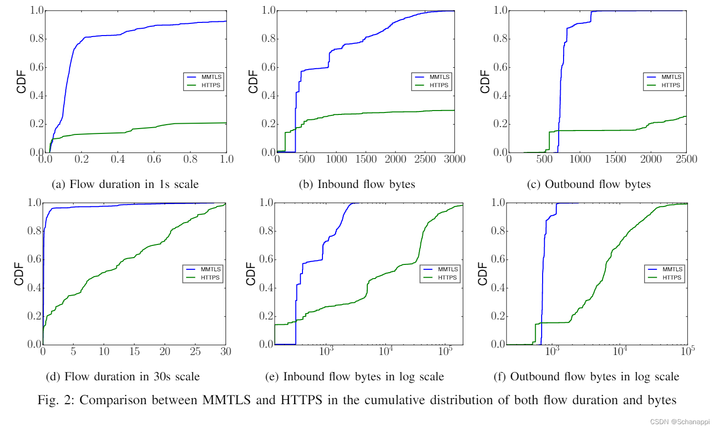 【论文精读】《Classifying User Activities in the Encrypted WeChat Traffic》_upgrade: mmtls-CSDN博客